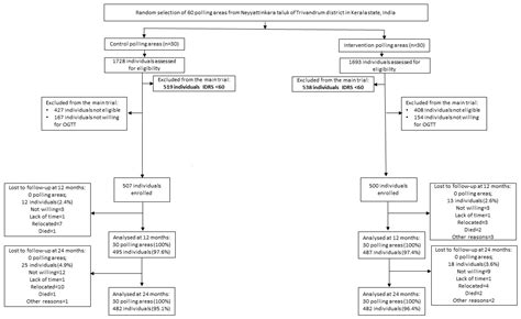 Nutrients Free Full Text Associations Between Dietary Patterns And