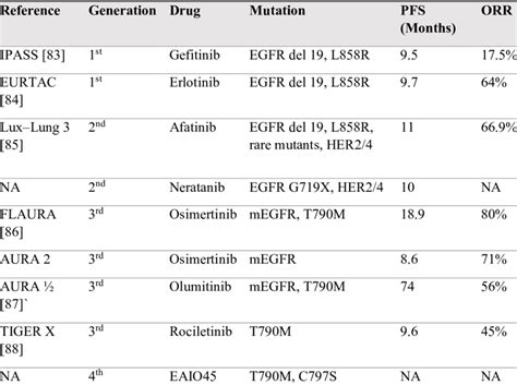 Generations Of Egfr Tkis With The Response And Survival Rates