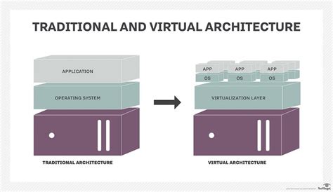 5 types of server virtualization explained t blog