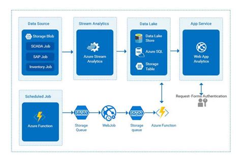 intelligent azure data management platform for renewable energy forecasting