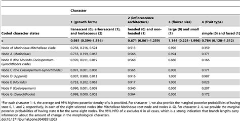 Bayesian Reconstruction Of Ancestral States In The Four Characters