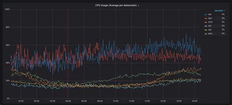 current values shows 0 for prometheus with 5 x grafana · issue 13419