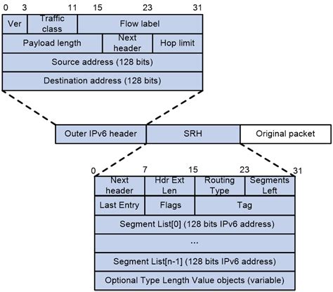 Support 01 Ipv6 Segment Routing Configuration H3c