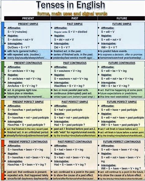 Tense Chart Rules Examples Formula Types Of Tenses – Artofit
