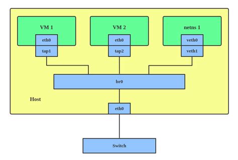 bridge diagram linux interface networking