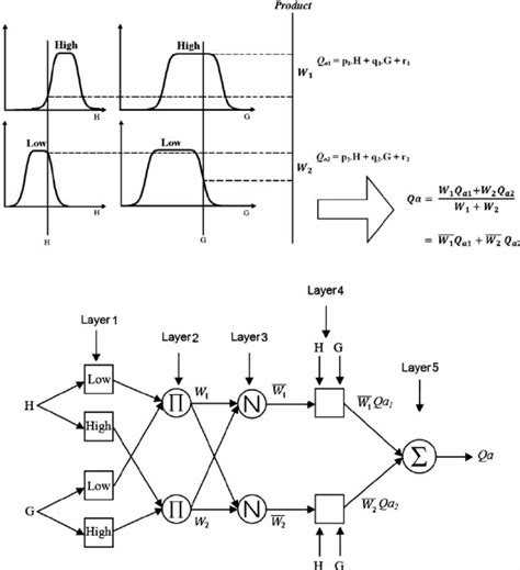 a a typical sugeno type fuzzy system with two inputs reservoir