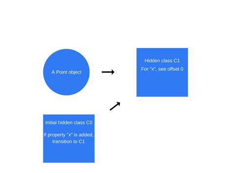 how javascript works inside the v8 engine 5 tips on how to write