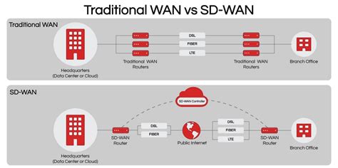 sd wan over mpls explained layots technologies