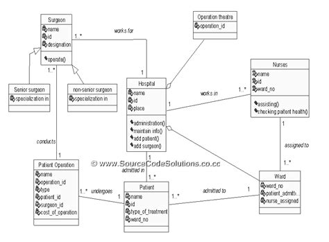 uml diagrams for online hospital management system cs1403 case tools