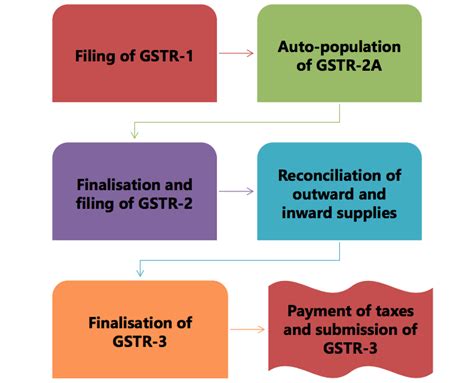 step by step guide for filing gst returns revision of gst hot sex picture