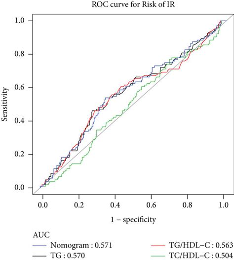 Roc Curve Of Nomogram And Other Models To Diagnose Ir A Roc Curve