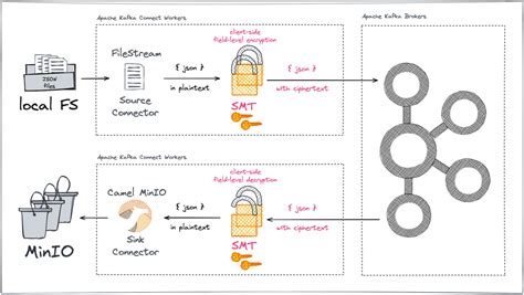 file based kafka connect scenarios with end to end encryption red hat