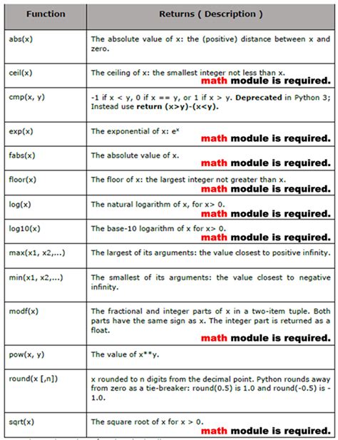 science and engineering python[3 day] basic operators for