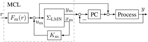 block diagram of mfc control structure with lmn in the