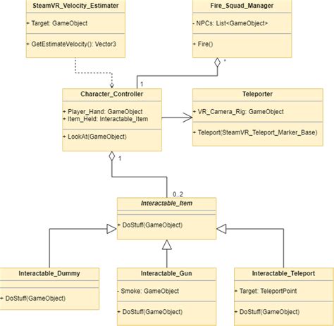are these uml diagrams correct stack overflow