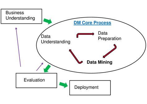1 The Crisp Dm Model [20] The Wide Green Arrows Emphasize The General