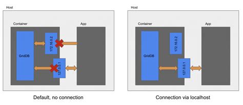 run a griddb server in docker desktop griddb open
