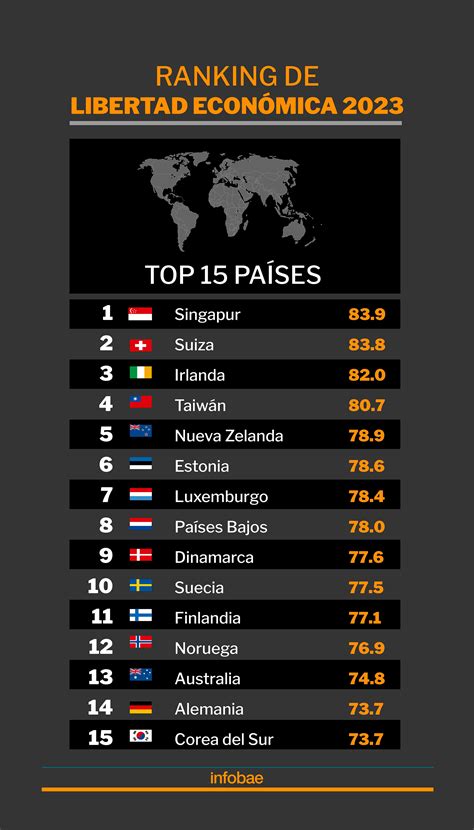 Ranking De Libertad Económica 2023 Reconquista Digital