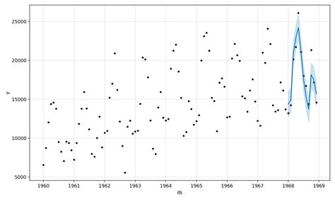 time series forecasting with prophet in python