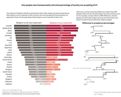 Does Religion Have An Effect On Peoples Acceptance Of Homosexuality