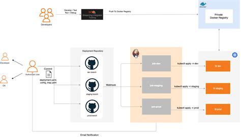 building a ci cd pipeline for streaming integrations k8s deployment