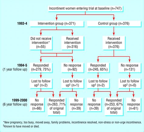 Randomised Controlled Trial Of Conservative Management Of Postnatal