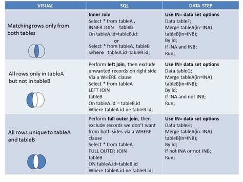 Proc Sql Left Outer Join Multiple Tables