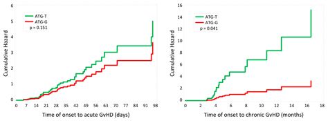 Cancers Free Full Text Comparing The Outcomes Of Matched And