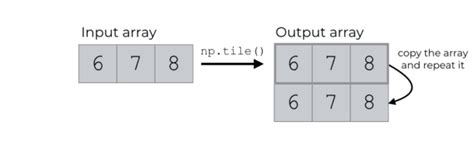 how to use numpy tile sharp sight