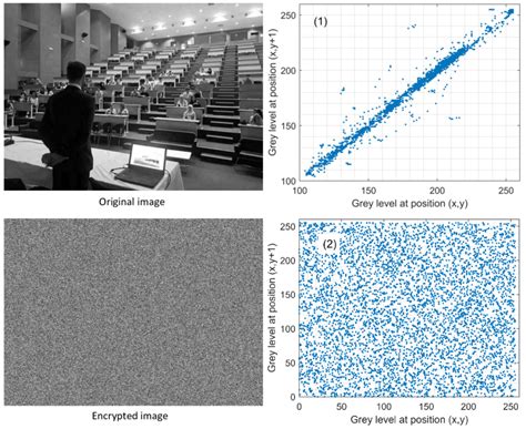 the correlation between adjacent pixels analysis results 1 for the