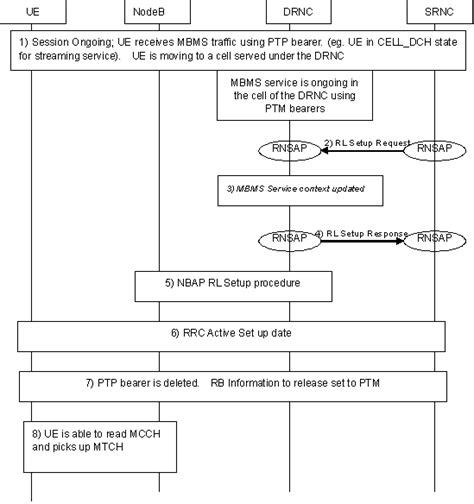 mbms advanced signalling examples tutorial multimedia broadcast