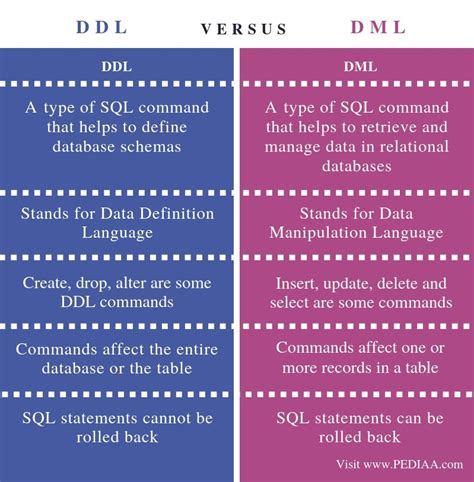 what is the difference between ddl and dml pediaa