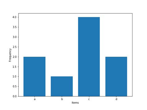 matplotlib grouping items in a list for a barchart in