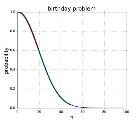 python plotting multiple graphs does not work using