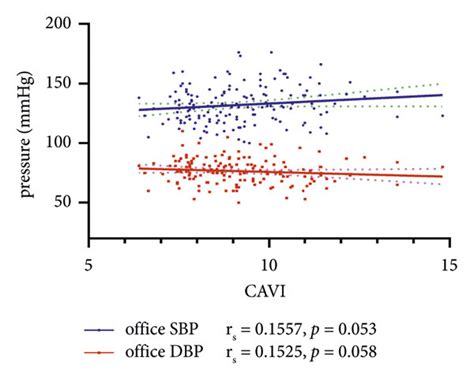 Nonparametric Spearman Correlation Analysis Between The Cavi Value And