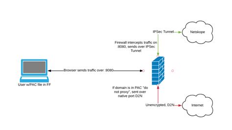 explicit proxy over ipsec and gre tunnels