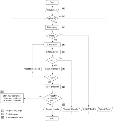 how to show input in flowchart flow chart images