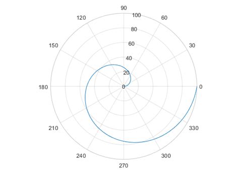 set or query theta axis tick labels matlab thetaticklabels