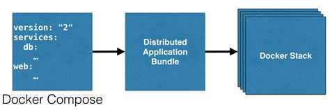 docker services stack and distributed application bundle java code