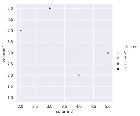 python the `hue` parameter in seaborn relplot skips an integer when