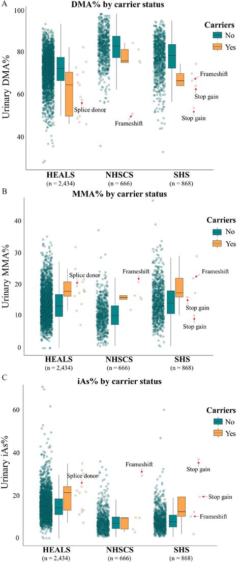rare protein altering variants in as3mt and arsenic
