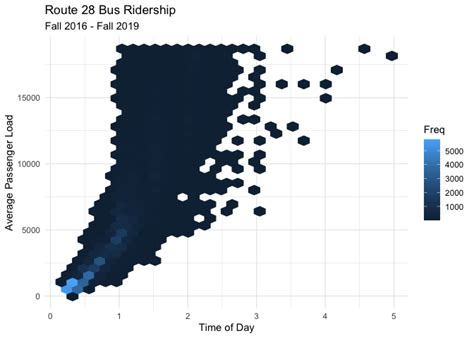 [solved] how to hide 1 of 2 legends in ggplot2 geom hex r