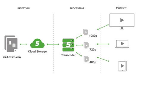 vod video transcoding encoding how does it work 5centscdn