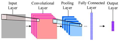 convolutional neural network cnn azure machine learning