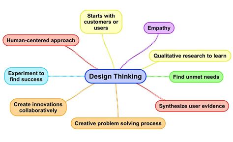 What Is Define Thinking 5 Ways To Define Design Thinking Design