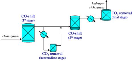 Ntegrated Water Gas Shift Conversion And Co 2 Removal System