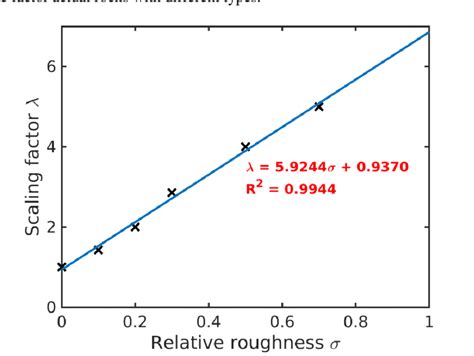 Scaling Factor Versus Relative Roughness Exhibits A Linear Relationship