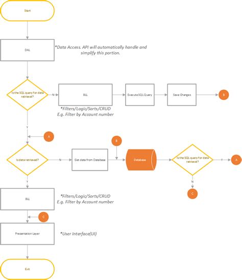 geek coder s programming tips and topics data access layer