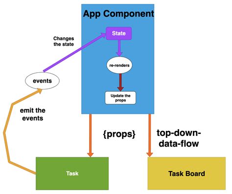 what is called “lifting state up” in react bb tutorials and thoughts