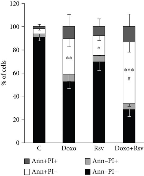 Rsv Potentiated Long Term Apoptosis And Senescence Induced By Acute